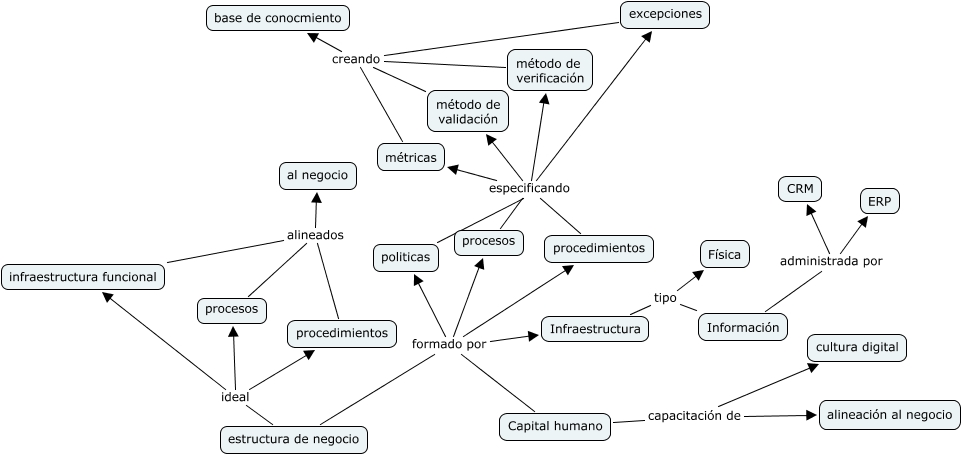 Estructura de negocio (Clase 6)